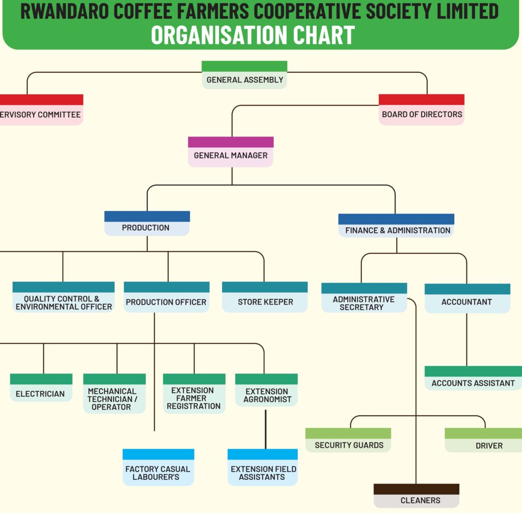 Publications – Welcome to Rwandaro Coffee Farmers Cooperative